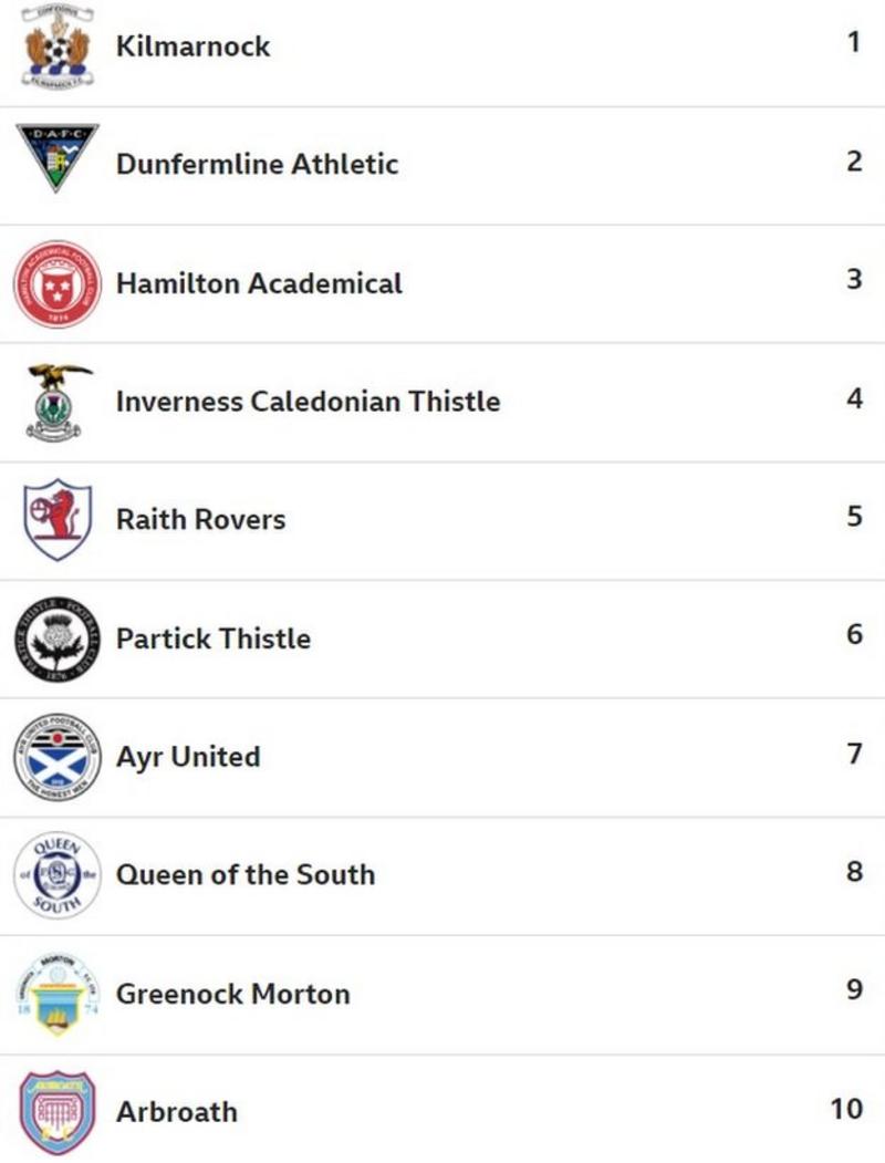 How do you think the Scottish Championship, League 1 & League 2 tables ...