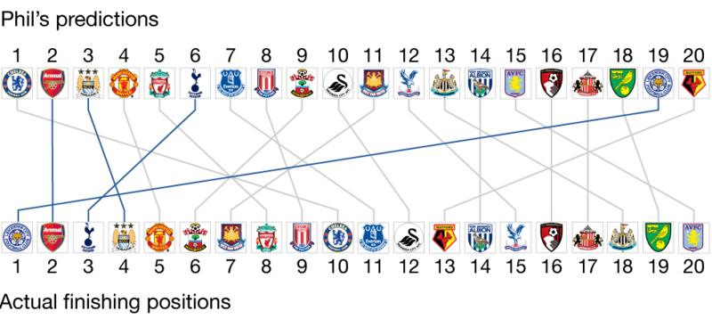Premier League 2015-16: The season that defied expectations - BBC Sport