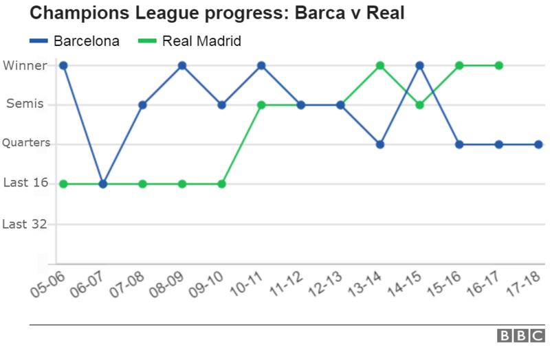 Roma send Barcelona out of Champions League: 'Debacle', 'ridicule ...