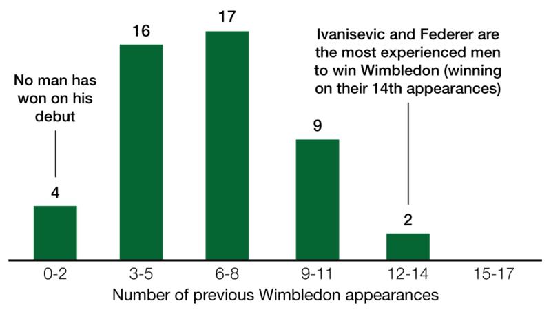 Wimbledon 2016: What makes the perfect champion at SW19? - BBC Sport