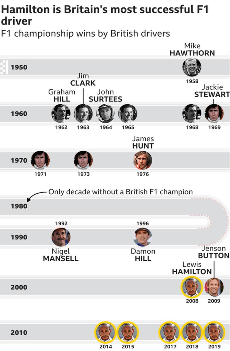 Lewis Hamilton's sixth F1 world title: the stats - BBC Sport