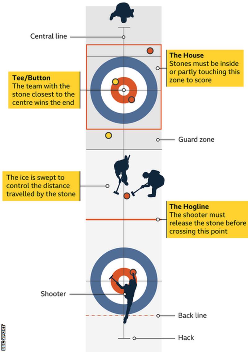 Winter Olympics: GB out of men's curling after losing tie-breaker to ...
