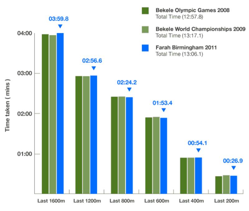 Statistics show Mo Farah's new route to Olympic gold - BBC Sport