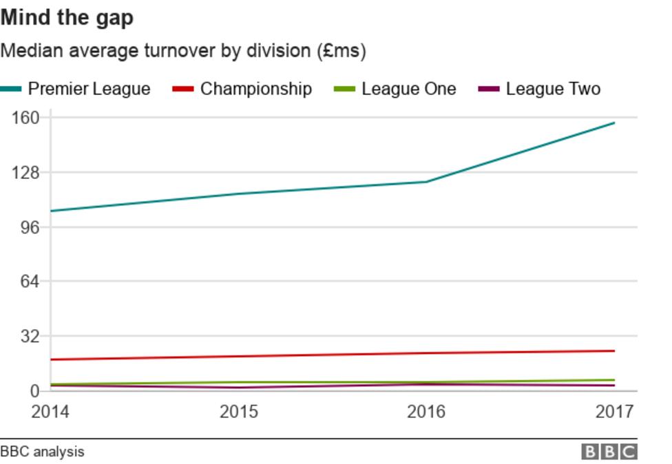 Record TV rights deal saw gap from Premier League to EFL widen to £133m ...