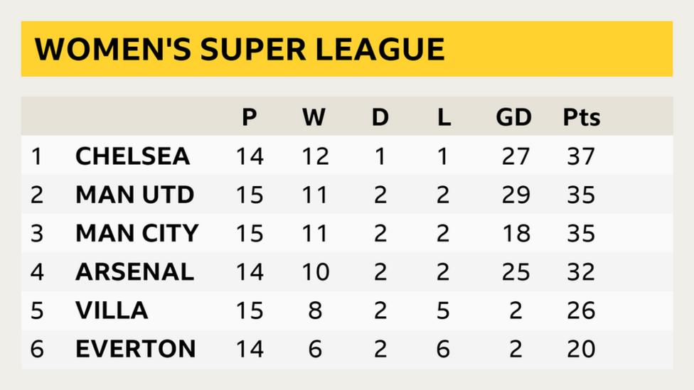 Women's Super League: Five talking points including a top-of-table duel ...