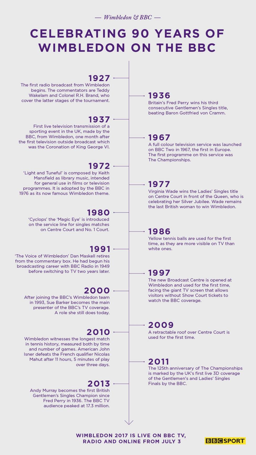 Wimbledon 2017: All you need to know about the Championships - BBC Sport