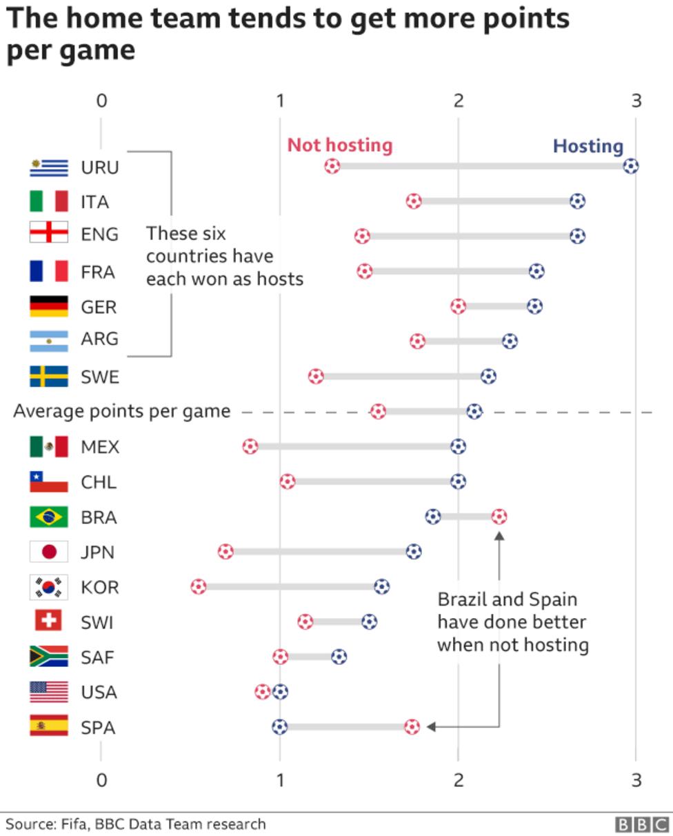 World Cup 2018: Everything you need to know in seven charts - BBC Sport