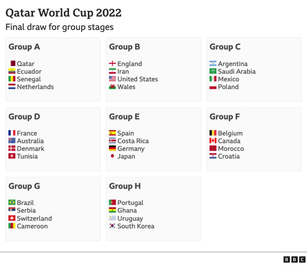 World Cup 2022: When is it taking place and why is Qatar hosting? - BBC ...