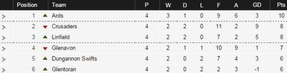 Irish Premiership: Leaders Ards expect Glenavon backlash - BBC Sport