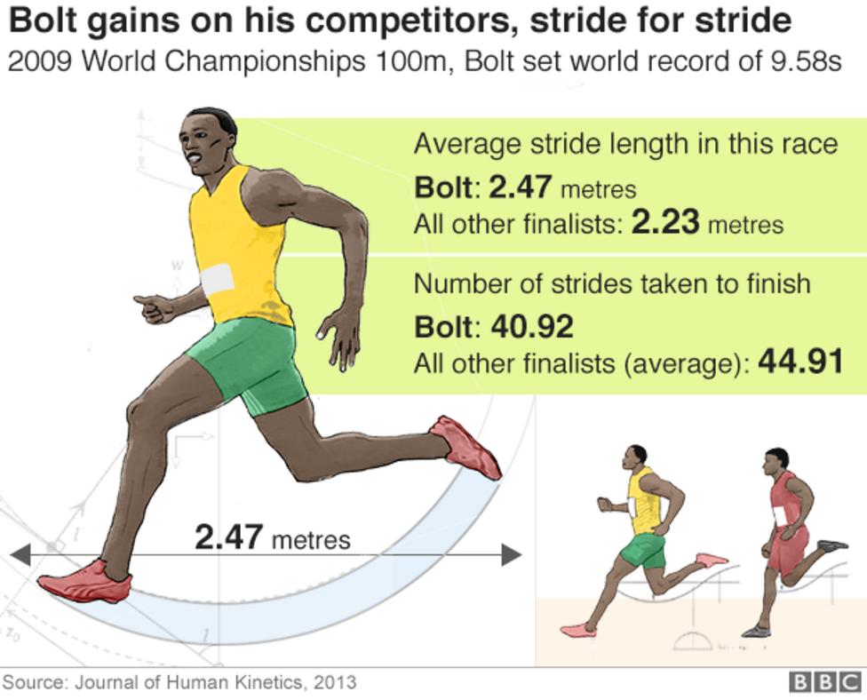 Usain Bolt: Eight-time Olympic champion's career in 9.58 charts - BBC Sport