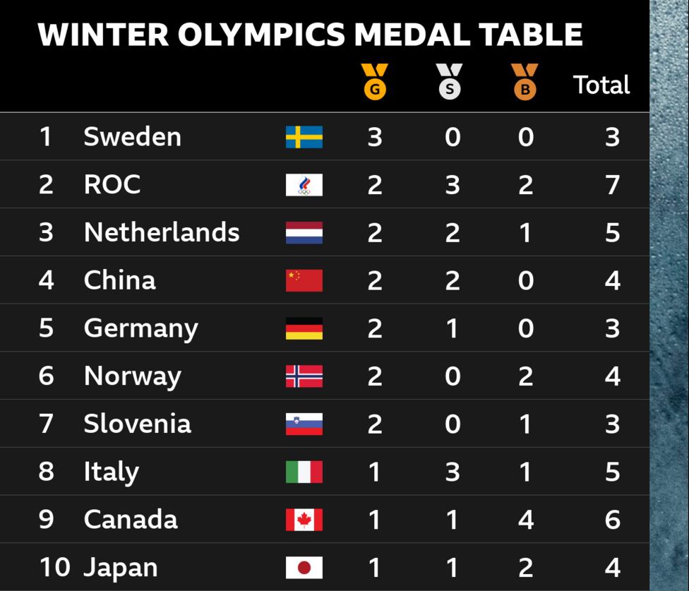 Winter Olympics: Ireen Wust wins 1500m gold and sets record - BBC Sport