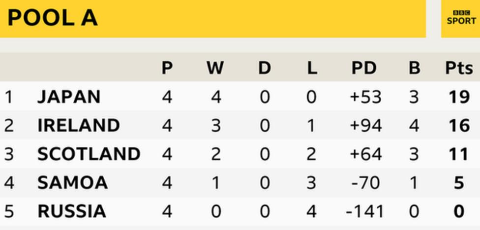 Rugby World Cup: Final group tables - who made the quarter-finals ...