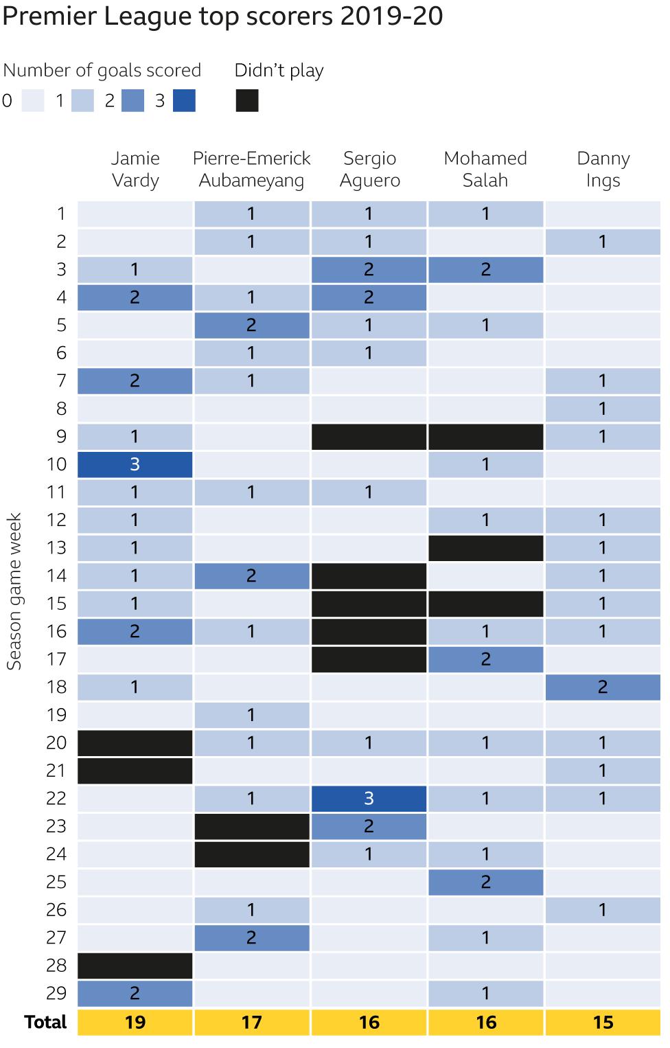 Premier League returns: The 2019-20 season so far in eight graphics ...
