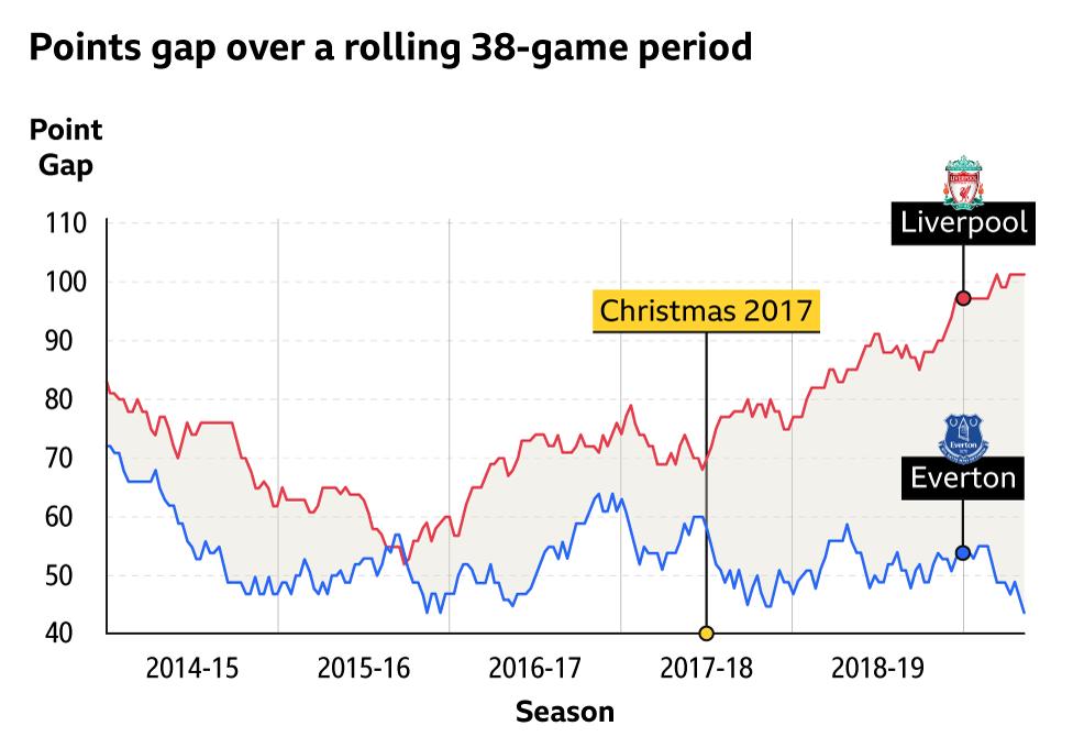 Liverpool v Everton: Is this the most one-sided Merseyside derby in a ...