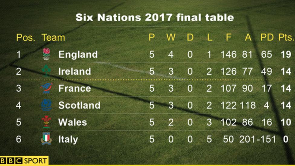 Six Nations 2017: Scotland 29-0 Italy - BBC Sport