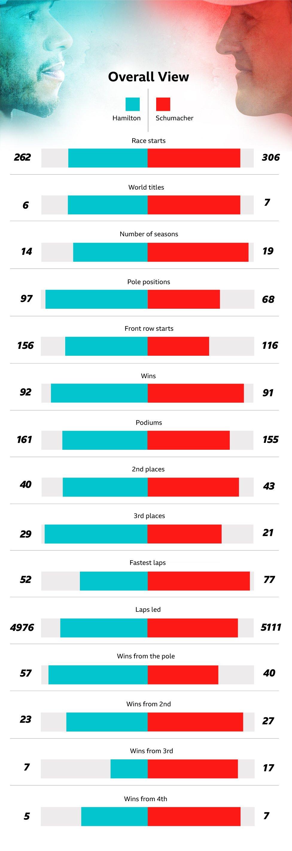 Lewis Hamilton v Michael Schumacher: The stats - BBC Sport