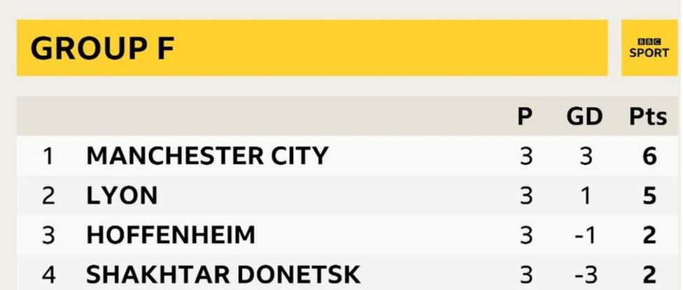 Shakhtar Donetsk 0-3 Manchester City: Guardiola's men go top of ...