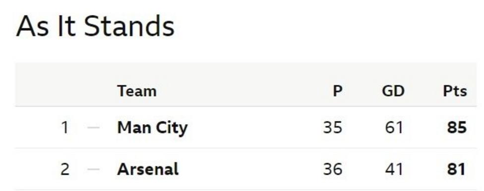 Arsenal & Man City: When teams have let Premier League title leads slip ...