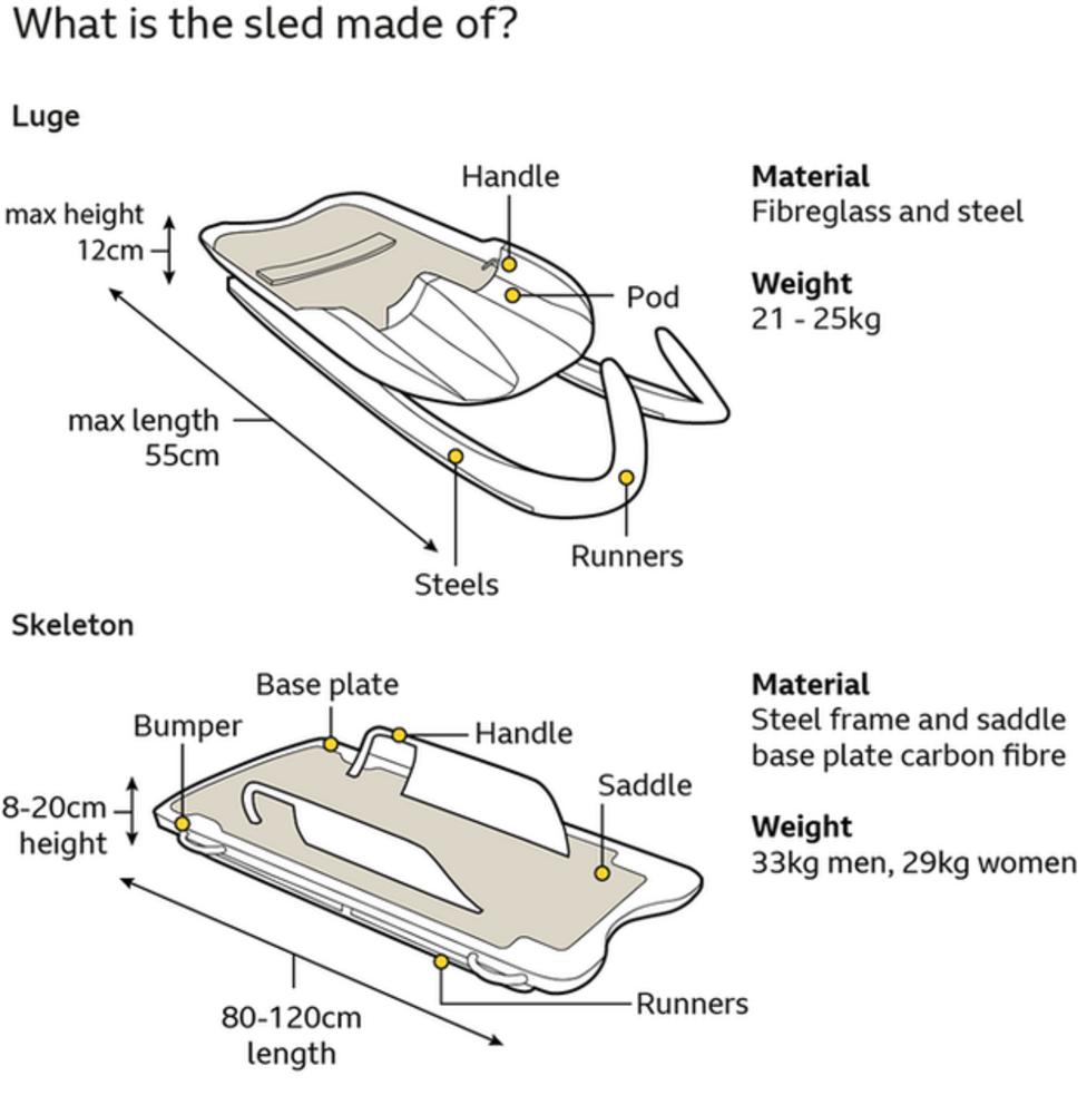 Winter Olympics: Why is luge the 'fastest sport on ice'? - BBC Sport