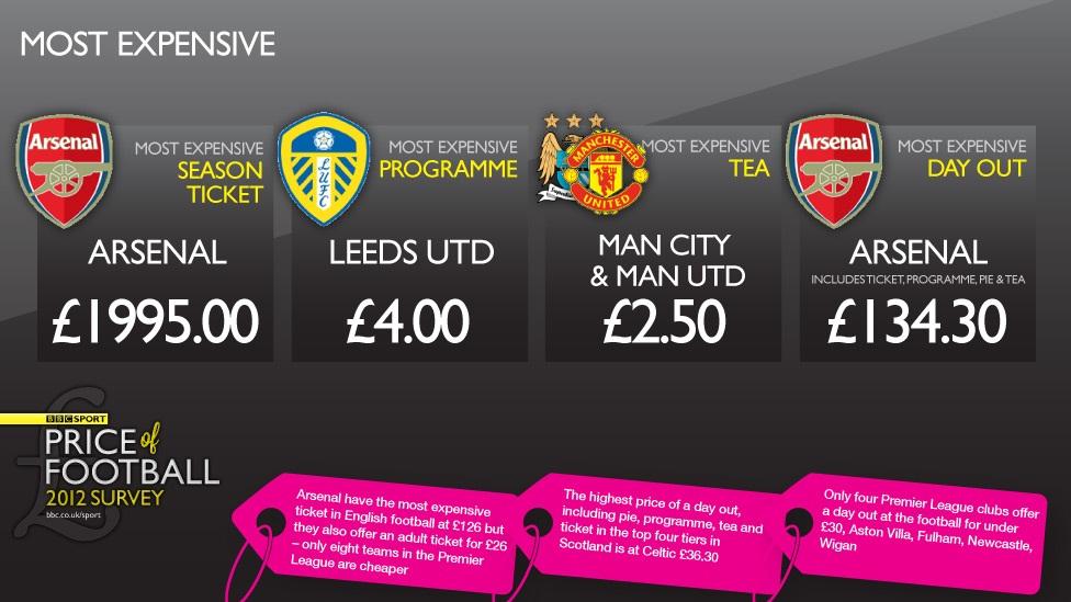 Price of football in numbers - BBC Sport