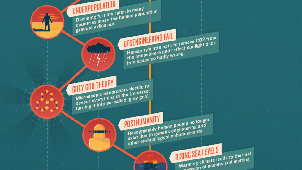 The greatest threats to humanity as we know it - BBC Future